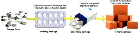 Types Of Pharmaceutical Packaging Hvax Turnkey Pharma Projects
