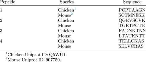 candidate peptide sequences for generating anti chicken interleukin 4