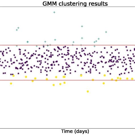 Number Of Clusters Obtained Through K Means Download Scientific Diagram