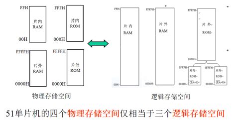 Mcs 51的存储器结构 知乎