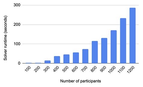 Paul Butler Generalizing Secret Santa With Integer Programming In Julia