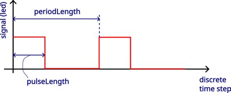 Simple Approach To Generate Pulse Width Modulation Pwm Signals On Fpga Using Verilog