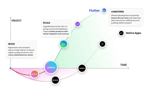 Flutter A Flexible Framework For Android And Ios Mobile App
