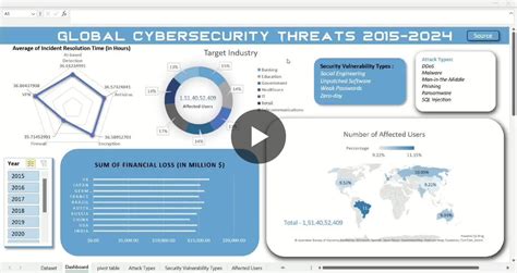 Cybersecurity Datavisualization Exceldashboard Threatanalysis Infosec… Shreyansh Dixit