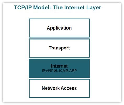 What Is The TCP Model An Exploration Of TCP IP Layers