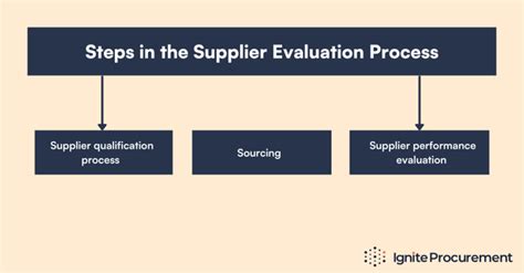 Supplier Evaluation Supplier Evaluation