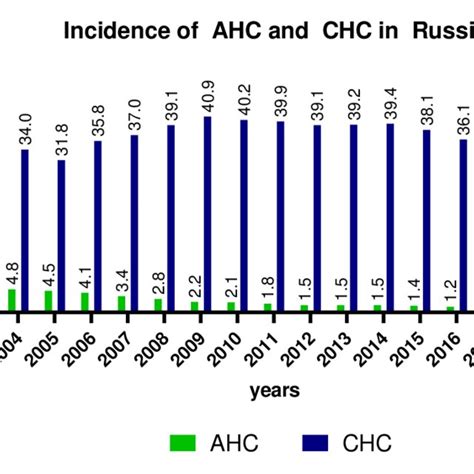 Incidence Of Acute And Chronic Hepatitis C In Russia In 2001 2021 The Download Scientific