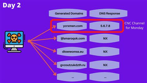 Akamai Blog Tackling Dga Based Malware Detection In Dns Traffic