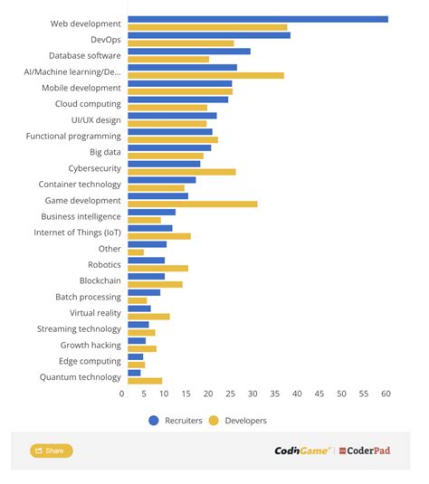 The Most Popular Tech Careers And Programming Languages Business Tech