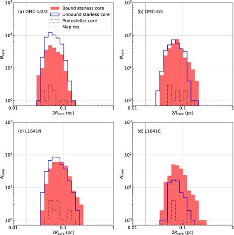 Histograms Of Core Diameters For Unbound Starless Cores Red Bound