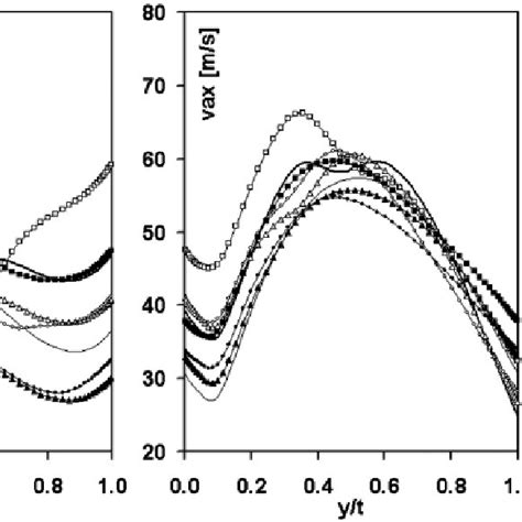 Distributions Of Velocity Components In Plane Zc Rz 01