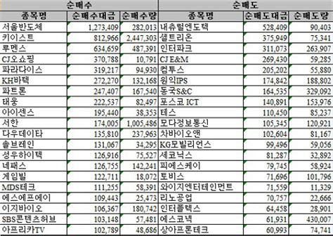 [표] 코스닥 시장 개인 순매매 상위종목 18시