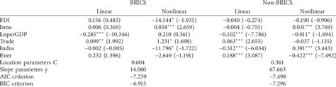 coefficient estimation of the panel smooth transition regression pstr