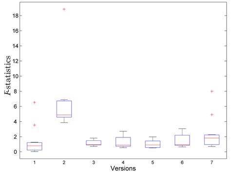 F Statistics For Leave One Out Model Validation Download Scientific