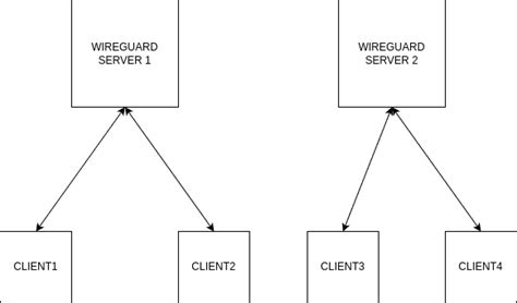 Networking How To Connect Two Wireguard Networks Server Fault