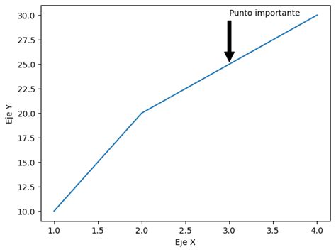 Personalización de gráficos con Matplotlib títulos y más