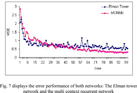 figure 1 from multi context recurrent neural network for time series