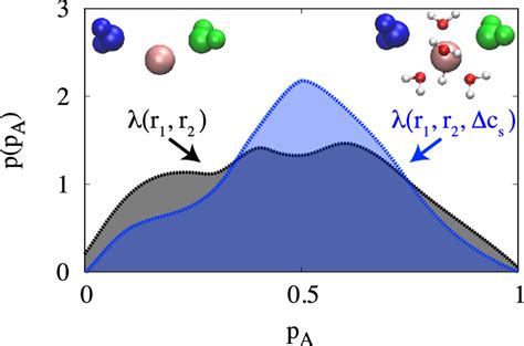 Committor Distribution For Trajectories For Conformations With λr 1