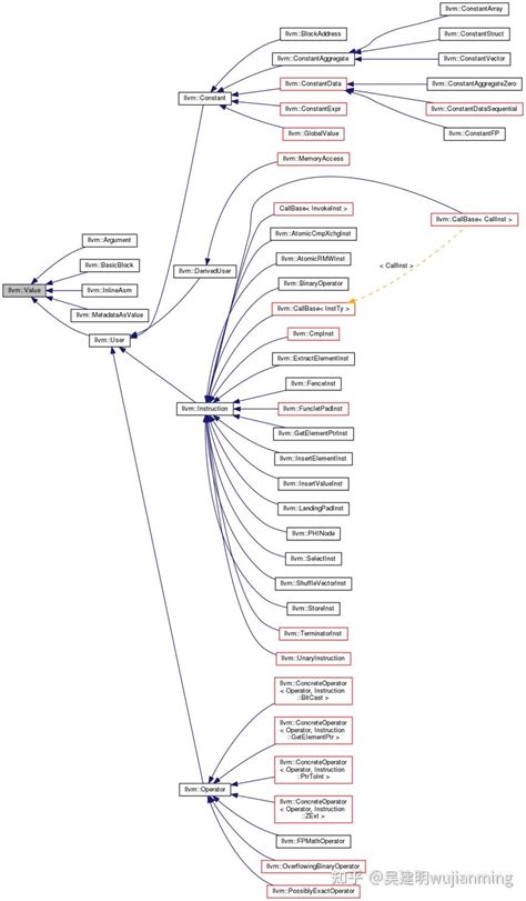 Llvm优化示例分析 知乎