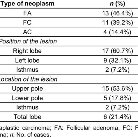 C Myc Immunohistochemical Patterns In Thyroid Neoplasms And Nnt