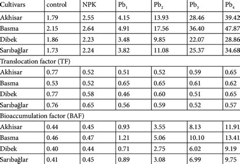 Heavy Metals Hyperaccumulation Factors Of Lead Enrichment Factor Ef