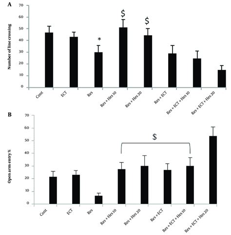 A The Number Of Line Crossings And B Open Arm Entry Percentage In Download Scientific