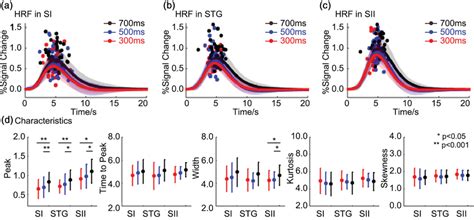 The Hrfs Across Three Durations The Average Hrf In A Si B Stg