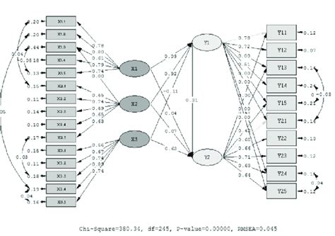 Sem Model Estimation Results After Modification Download Scientific Diagram