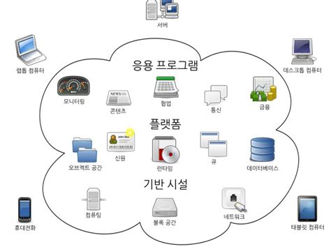 Iot Cloud Computing Bigdata Ai