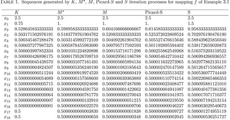 Convergence Of K M M Picard S And S Iteration Processes To The