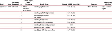 Summary Of Average Margin Widths Mm Found In Literature Download Table