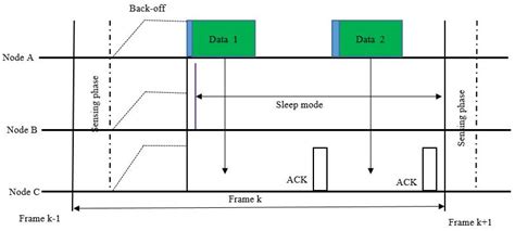 Sensors Free Full Text Energy Efficient Medium Access Control Protocols For Cognitive Radio