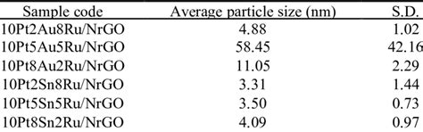 Average Particle Size And Standard Deviation Sd Of Synthesized