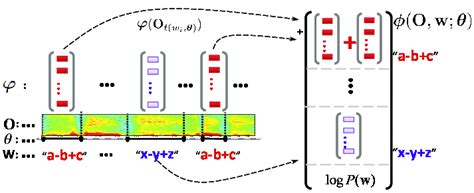 Illustration Of Constructing Joint Feature Space From Triphone Hmms Download Scientific Diagram