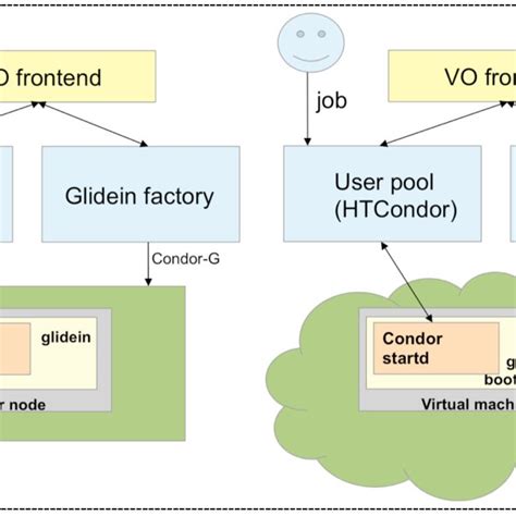 Submission Workflows To The Grid Cloud Download Scientific Diagram
