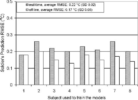 figure 3 from a real time algorithm for predicting core temperature in