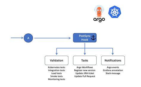 Unlocking The Power Of Argo Cd A Guide To Pre Sync And Post Sync Hooks