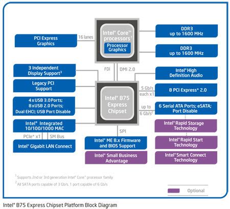 Gigabyte B75M-D3H Intel LGA 1155 Review - Intel B75 Express Chipset ...