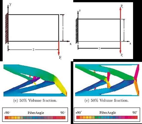 25 Optimization For Topology And Fiber Orientation For Single And Download Scientific Diagram