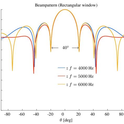 Beampattern Using Delay And Sum Beamformer M 11 δ 35 Cm Download Scientific Diagram
