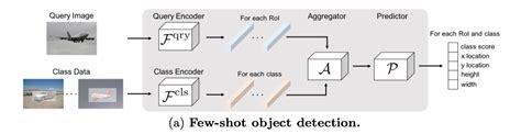 小样本目标检测Few Shot Object Detection and Viewpoint Estimation for Objects in the Wild 知乎