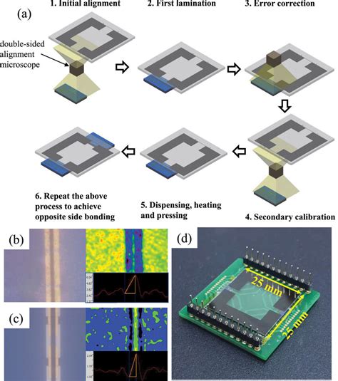 A Flow Chart Of The Secondary Alignment Method Optical Micrographs