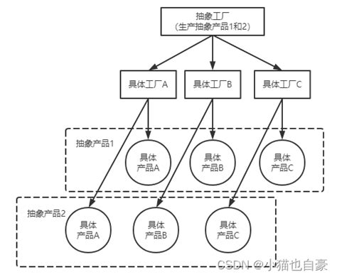 【设计模式】工厂模式理解与对比（简单工厂，方法工厂，抽象工厂） Csdn博客