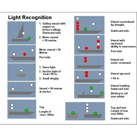 Lights On Ship Meaning And Recognition Guide How To Read Ship Lights