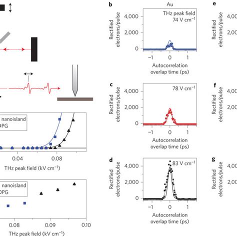 Thz Stm Imaging As A Function Of Terahertz Pulse Autocorrelation