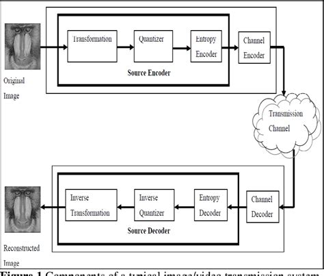 Figure 1 From Implementation Of 2 D Dct Architecture For Optimized Area
