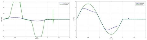 The Sinusoidal Maneuver Test In Snowy Road Comparison Of Vehicle With