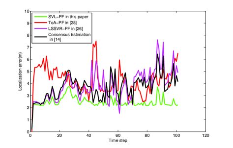 The Localization Errors Of The Proposed Algorithm And The Compared