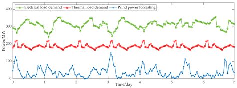 Energies Free Full Text Optimal Dispatch Model Considering