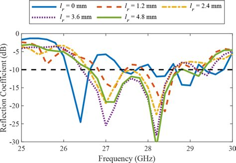Simulated Reflection Coefficients Of A Single‐element Antenna For